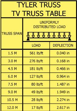 NEW!! Tyler Lite Video Truss